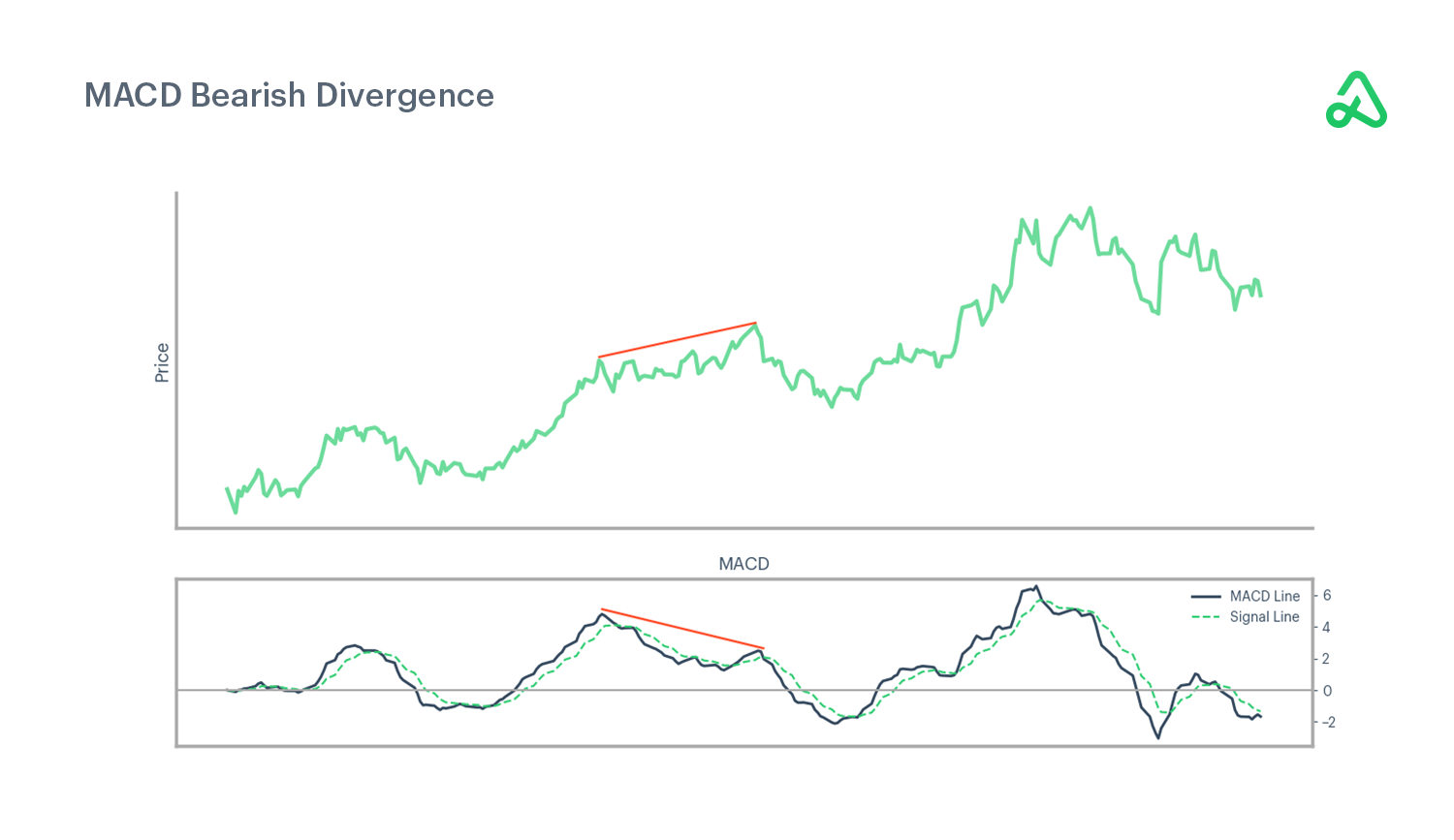 What is MACD? How to Read & How to Use MACD Indicator